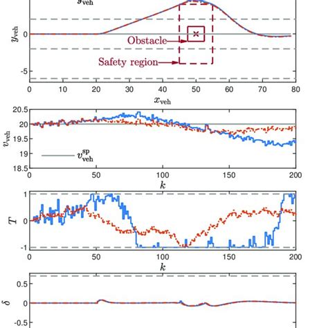 Simulation Results Of The Mpc Sl Algorithm In The Imperfect Model Case