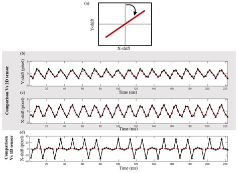 Spatially Multiplexed Speckle On 1d Sensors For High Speed 2d Sensing