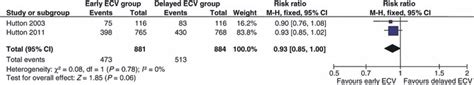 Forest Plot Comparison Meta Analysis Of Caesarean Section Download Scientific Diagram