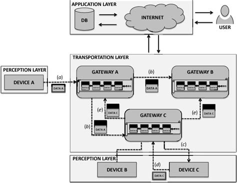 Figure 1 From Distributed Access Control On Iot Ledger Based