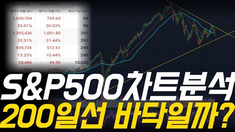 Tqqq Soxl Bulz Tsla Tsl3 테슬라 미국주식 3배 레버리지 Etf Sandp500 차트분석 200일선 과연
