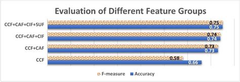 Evaluating Different Feature Groups Using Accuracy And F Measure Download Scientific Diagram