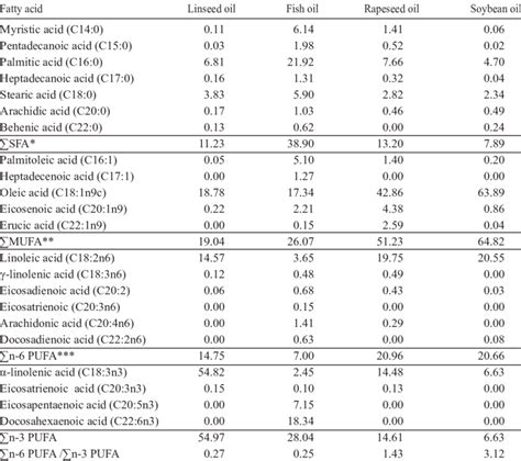 Profile Of Fatty Acids In Oils Of Total Fatty Acids Download Table