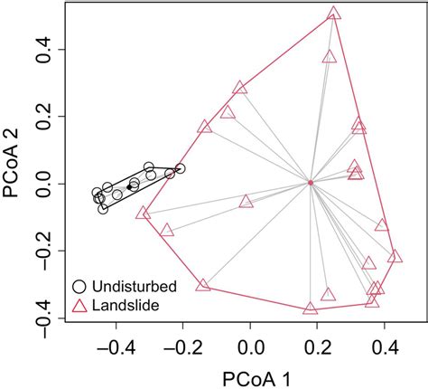 A Principal Coordinate Analysis Pcoa Plot Of The Compositions Of Download Scientific Diagram