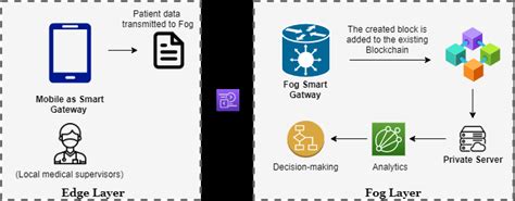 Components For Fog Layer Decision Making Download Scientific Diagram