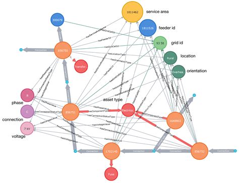 Integrating Knowledge Graphs Into Distribution Grid Decision Support Systems