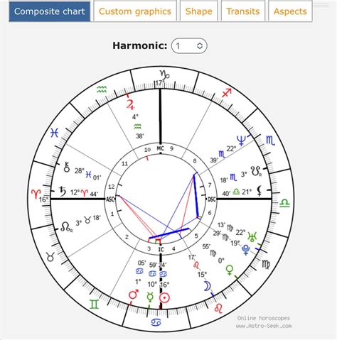 How Does Our Composite Chart Look R Astrosynastry