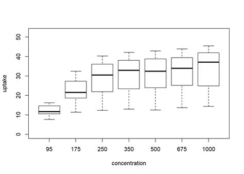 Easy Alternatives To Bar Charts In Native R Graphics Jaime Ashander