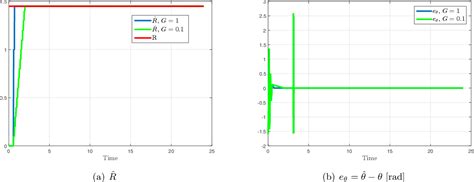 Figure 3 From Estimation Of Position And Resistance Of A Sensorless Pmsm A Nonlinear Luenberger
