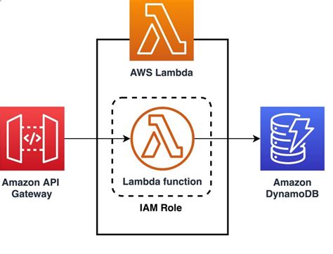 prerna shrivastava on linkedin devops aws awscloud awsservices