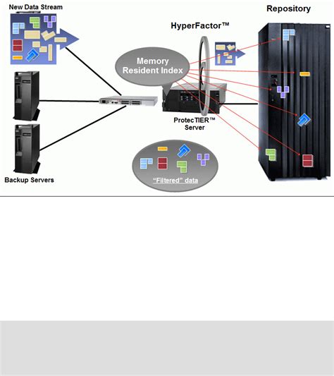Protectier Hyperfactor Deduplication Processing Ibm Protectier Implementation And Best