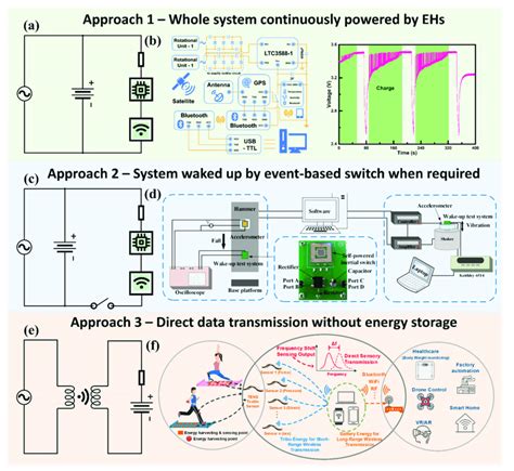 Three Approaches Toward Self Sustainable Iot System Ab Approach Download Scientific Diagram