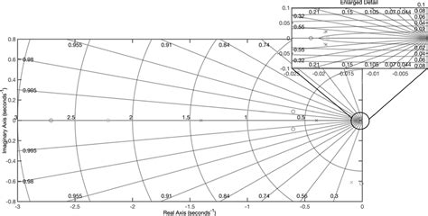 pole zero map of the closed loop system poles × zeros download