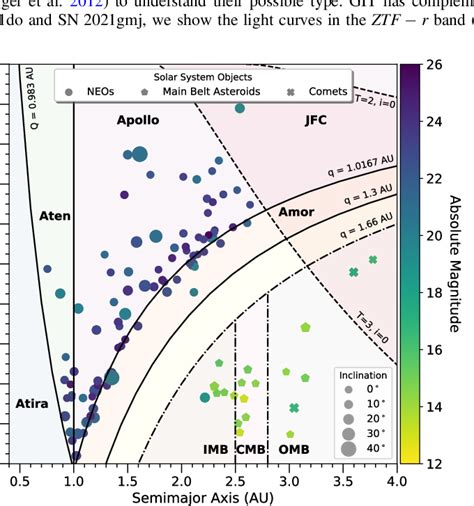 An A E I Orbital Distribution Of All Solar System Objects Observed Download Scientific