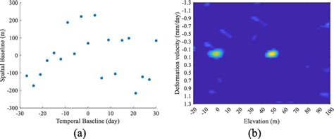 Figure 1 From Baseline Optimization For Spatial Temporal Coupling In Geosynchronous Differential