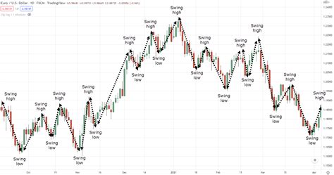 The Ultimate Guide To Zig Zag Indicator Tradingwithrayner