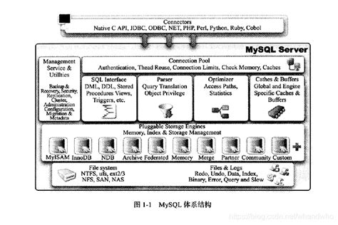 Mysql 第二遍→【mysql技术内幕innodb存储引擎】学习之（一）mysql 技术 Innodb 存储引擎 Csdn博客