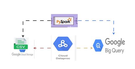 Vengateswaran Arunachalam On Linkedin Simple Flow Diagram How We Can Leverage Gcp For Our