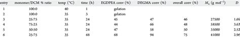 Effect Of Solvent Concentration On The Copolymerization Of Egdpeadegma
