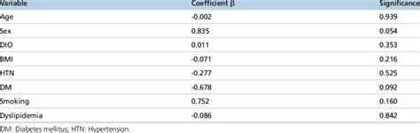 Regression Analysis For Potential Confounding Factors Download Scientific Diagram