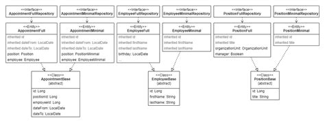 Optimizing Sql Queries With Jpa Repositories Hackernoon