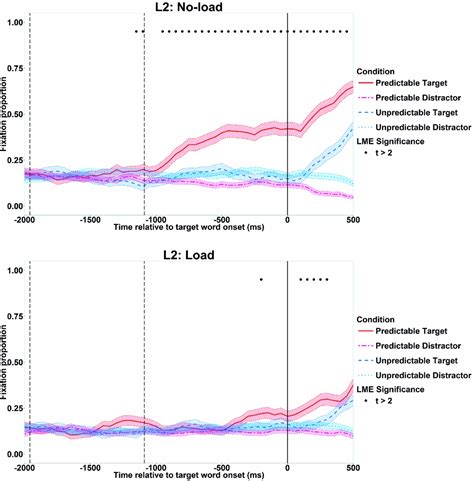 A Cognitive Load Delays Predictive Eye Movements Similarly During L1