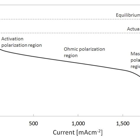 Typical Polarization Curve For Pem Fuel Cells Activation Ohmic And