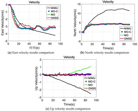 sensors free full text mimu odometer fusion with state constraints for vehicle positioning