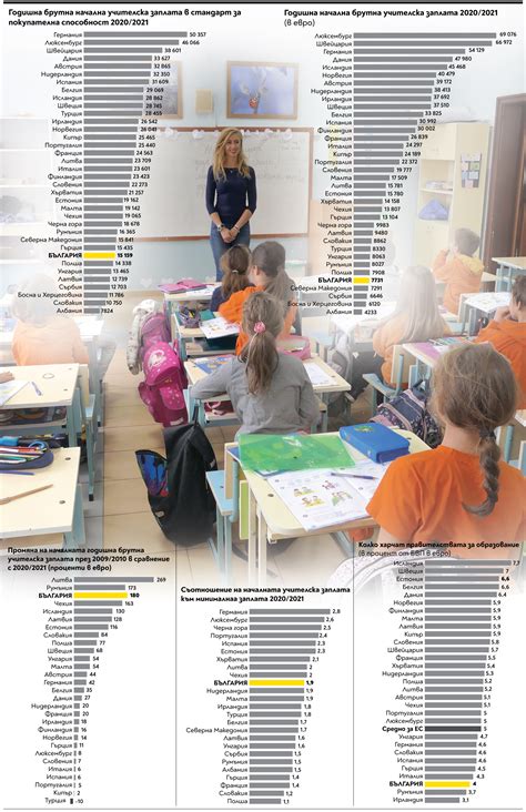 Учителите ни с 3 пъти увеличени заплати но пак най бедни в ЕС