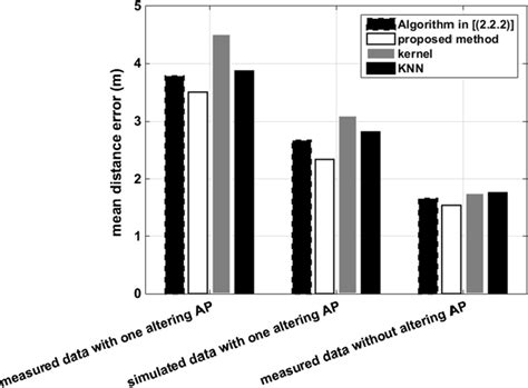 Mean Distance Error For Three Scenarios By 4 Aps Download Scientific