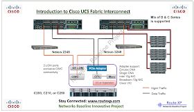 Route XP Private Network Services Introduction To Cisco UCS Fabric Interconnect Cisco UCS
