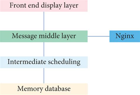 Neural Network Model Framework For English Machine Translation Download Scientific Diagram