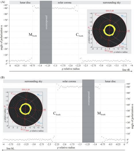 A Angle Of Polarization α Dots Clockwise From Line Tr In Fig 1c