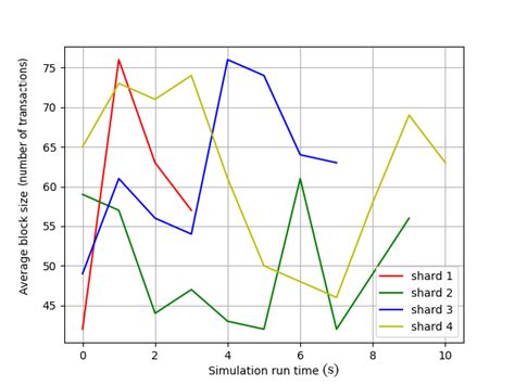 How The Governance Model Determines The Average Block Size During The