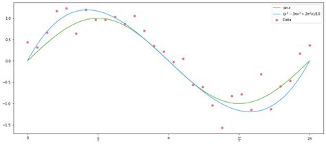Basis Expansions And Smoothing Splines Branch Energy
