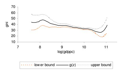 Nonparametric Estimation In Model Oecd Download Scientific Diagram