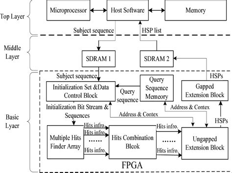 Figure 4 1 From Design Of A Systolic Array Based Fpga Parallel
