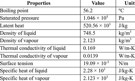 Thermo Physical Properties Of Acetone At Boiling Temperature 1