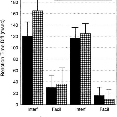 Interference And Facilitation Across Response Stimulus Intervals Rsis Download Scientific