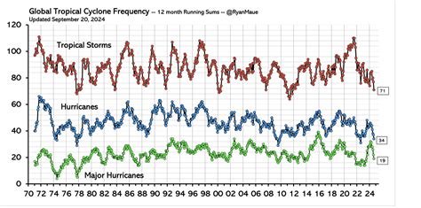 Meanwhile The Estimable Ryan Maue Follow Him On Twitterx Here Offers Us Actual Data Showing