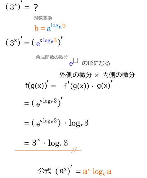 指数対数の微分と自然対数の底e 優技録
