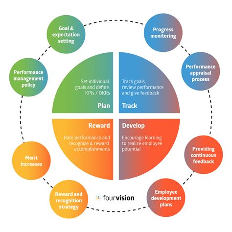 Why Is Performance Management Important For Employees Awkwad