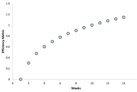 Non Linear Graph Examples In Real Life
