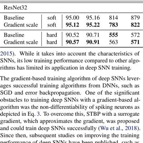 Accuracy And Spikes On Various Configurations With Cifar10 Training