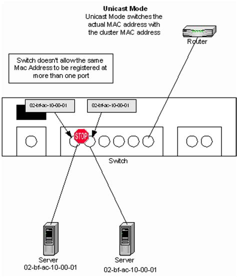Microsoft ISA TMG NLB Mulicast Unicast Explained Angelo Schalleys Blog