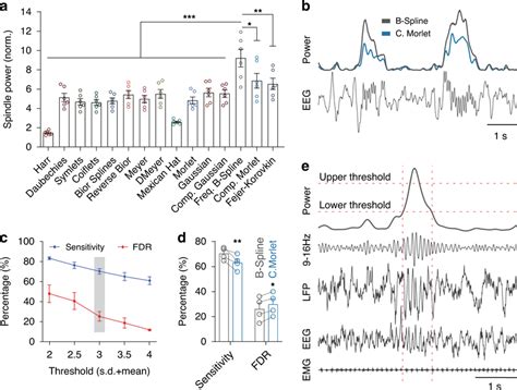 Improving The Wavelet Based Spindle Detection Method A Comparison