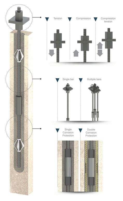 Ground Engineering Deep Foundation Micropile Systems Dextra America Inc Sweets