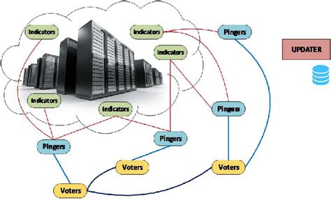 The Failure Detection Framework Download Scientific Diagram