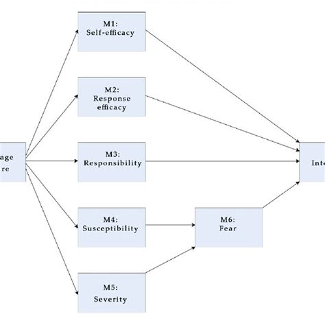Proposed Parallel And Serial Multiple Mediator Model Download