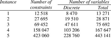 Number Of Variables And Constraints Of The Test Instances Download Table